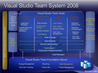 Alm Specialist Toolkit Team System Roadmap 2008 And Beyond External ...