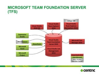 Application Lifecycle Management with Team Foundation Server | PPTX