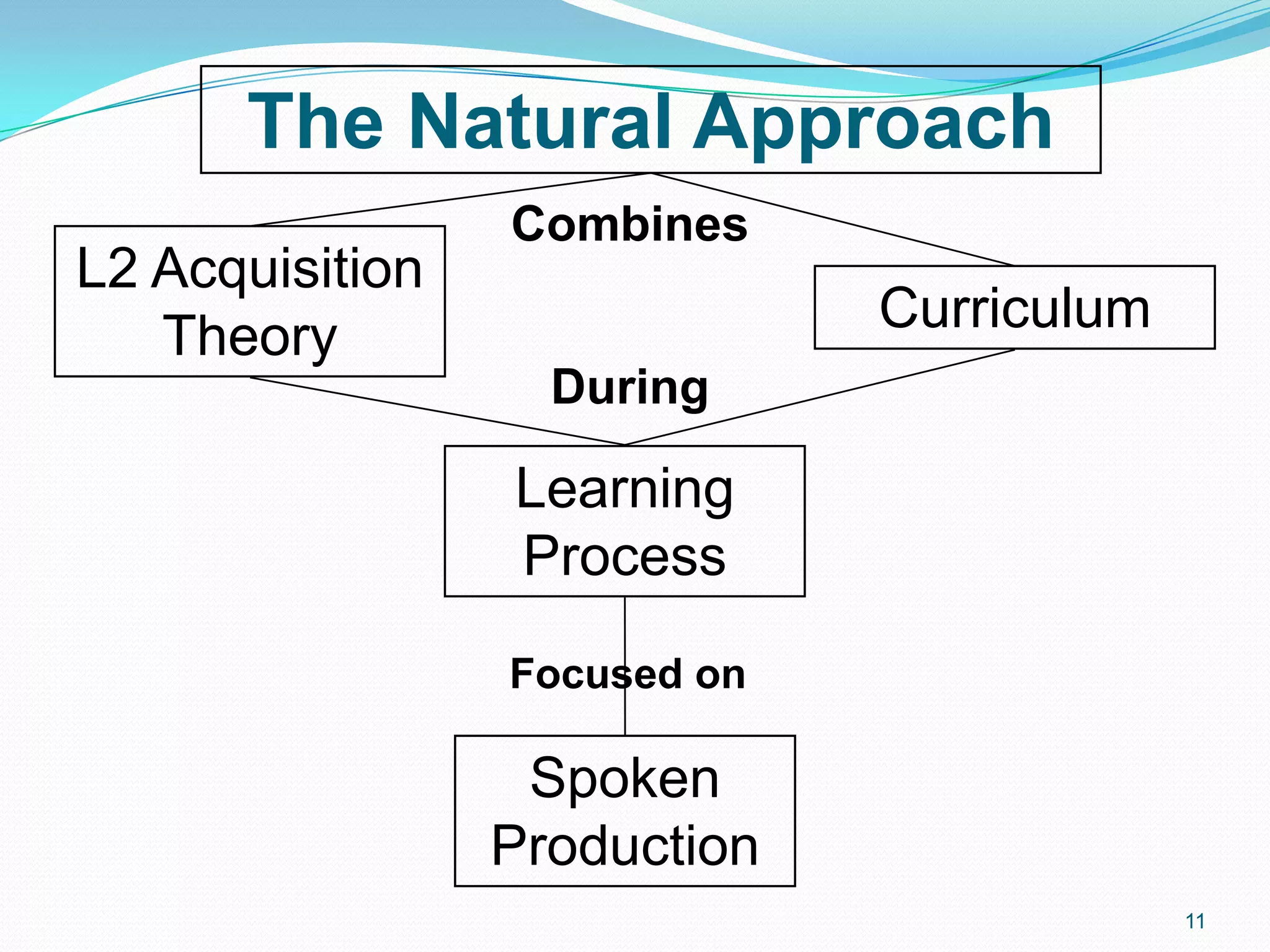 The Natural Approach | Methods and Approaches of Language Teaching | PPTX