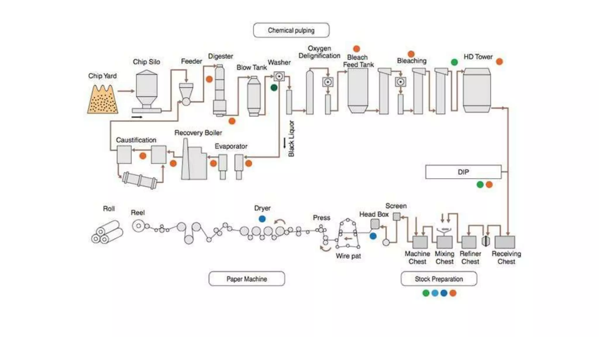 Pulp and Paper industry-sensors | PPTX