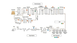 Pulp and Paper industry-sensors | PPTX