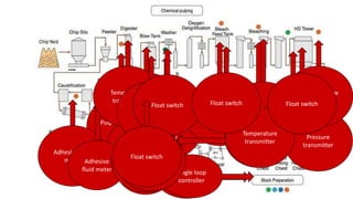 Pulp and Paper industry-sensors | PPTX