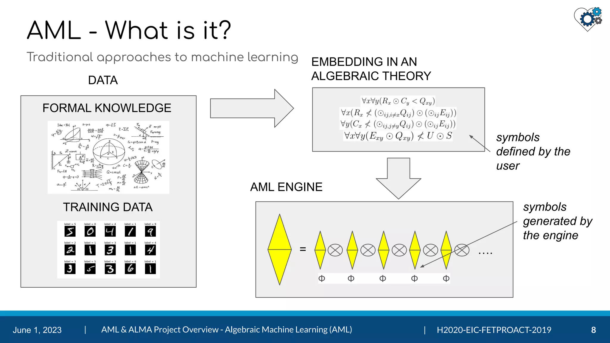 AML & ALMA: Project Overview | PDF