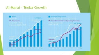 Agricultural Marketing-Milk production-Teeba.Almarai pre. | PPTX