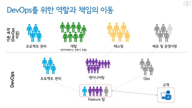 ALM과 DevOps 그리고 Azure DevOps | PDF
