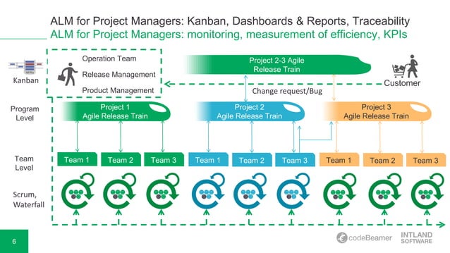 ALM for Project Managers: Kanban, Dashboards & Reports, Traceability | PDF