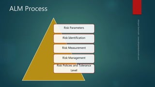 Asset Liability Management in India Banks | PPTX