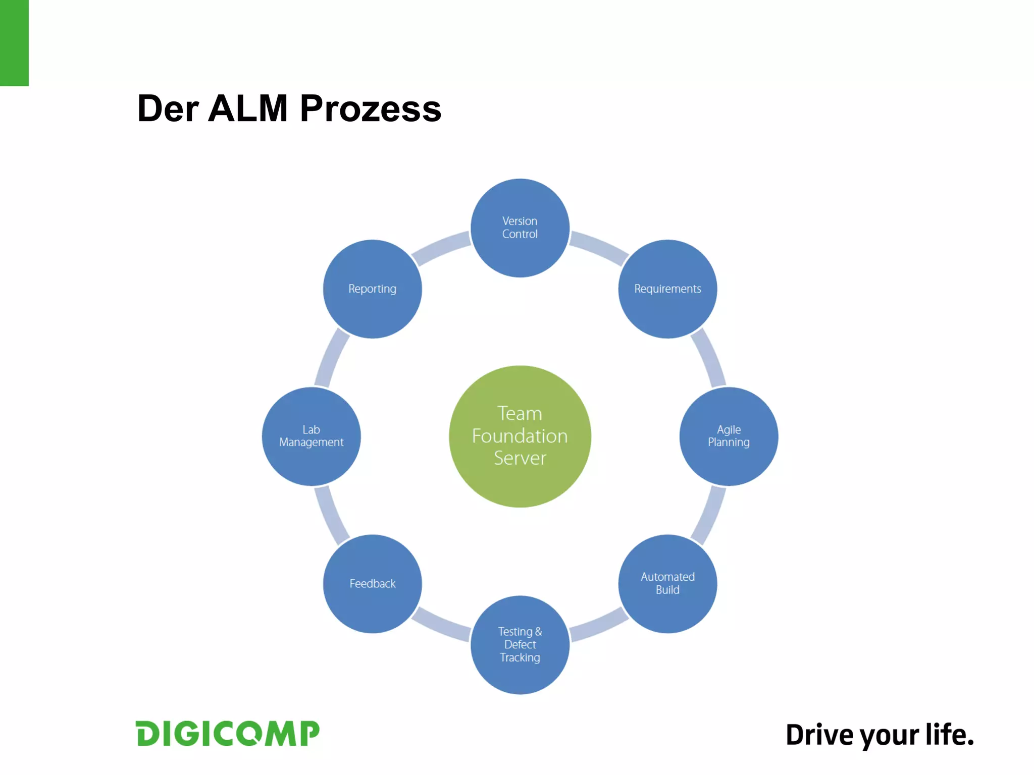 ALM Application und Service Lifecycle Management mit TFS | PDF ...