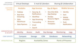 Application Lifecycle Management on AWS | PDF