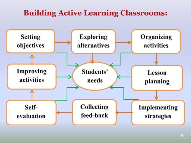 Active Learning Strategies in EFL Classes | PPTX