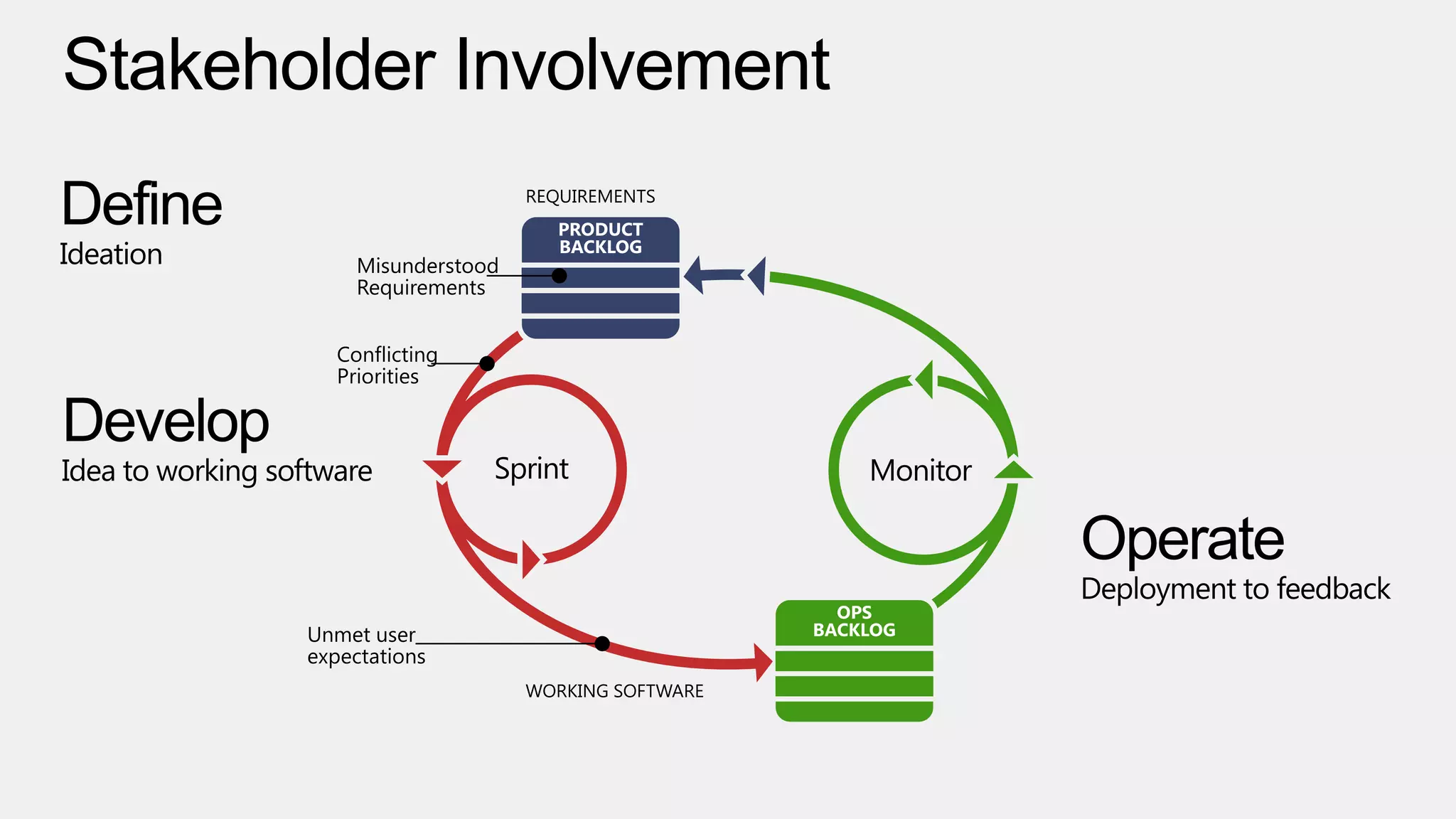 Application Lifecycle Management It S A Team Sport Ppt
