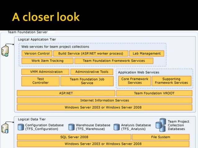 Application Lifecycle Management with TFS | PPT