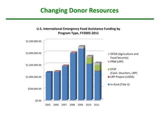 Response analysis in food security crises: a 'road map' | PPT