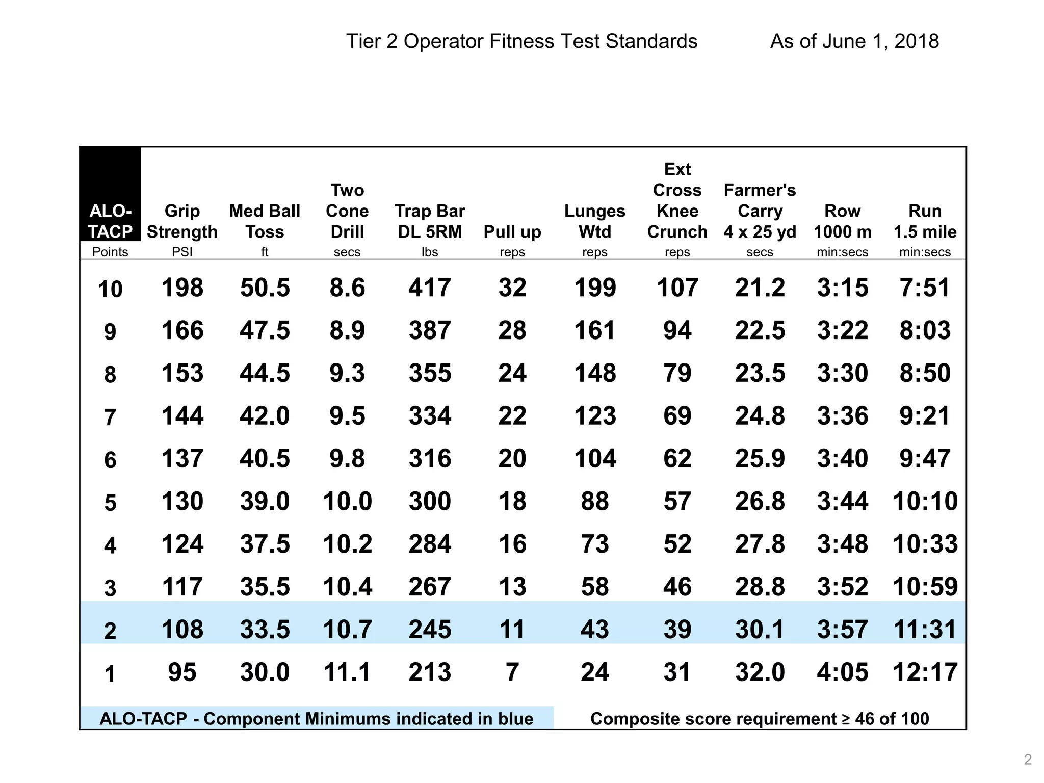 Air Force Tier 2 operator fitness test standards | PDF