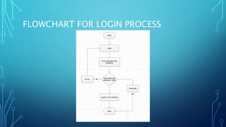 Alogorithum of login form | PPT