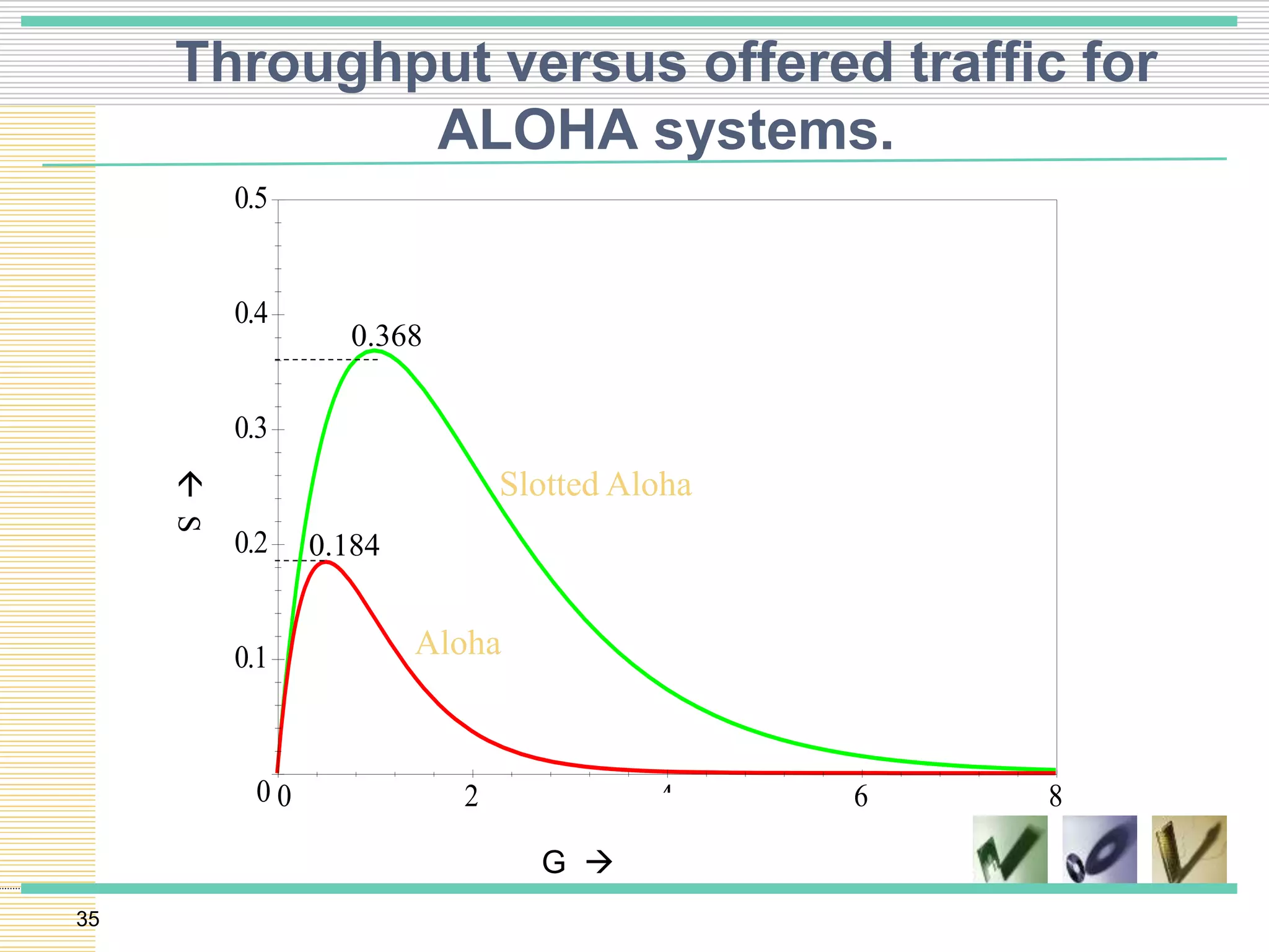 ALOHA Protocol (in detail) | PPTX