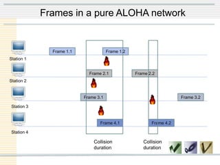 ALOHA Protocol (in detail) | PPTX