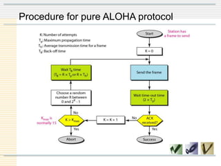 ALOHA Protocol (in detail) | PPTX