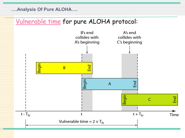 ALOHA Protocol (in detail) | PPTX | Computer Networking | Computing