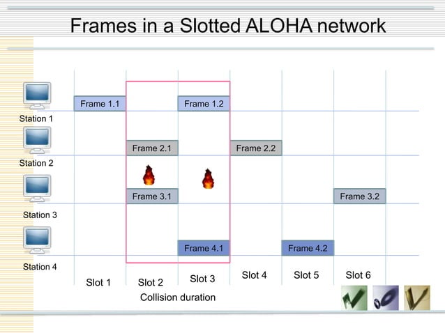ALOHA Protocol (in detail) | PPTX | Computer Networking | Computing