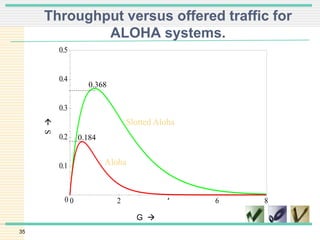 ALOHA Protocol (in detail) | PPTX | Computer Networking | Computing