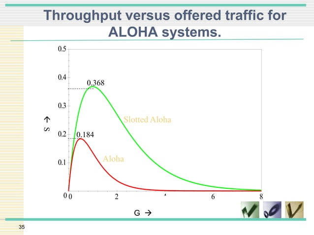 ALOHA Protocol (in detail) | PPTX | Computer Networking | Computing