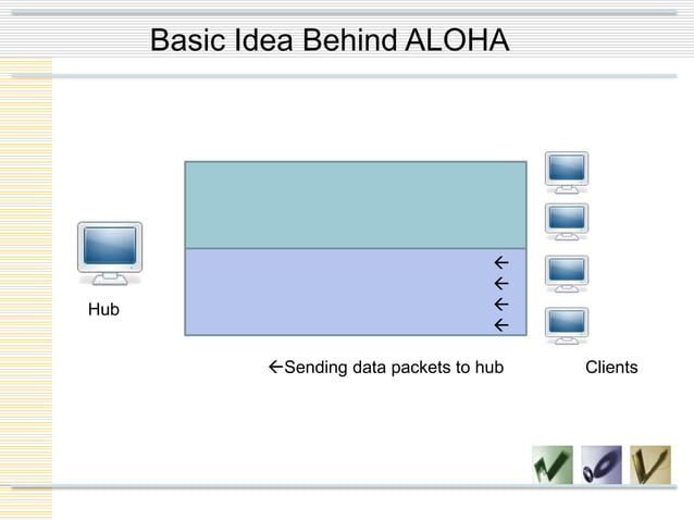 ALOHA Protocol (in detail) | PPTX | Computer Networking | Computing