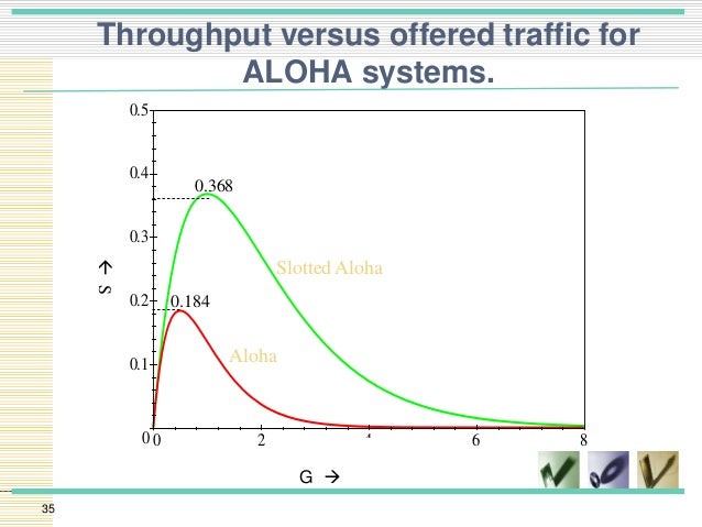 ALOHA Protocol (in detail)