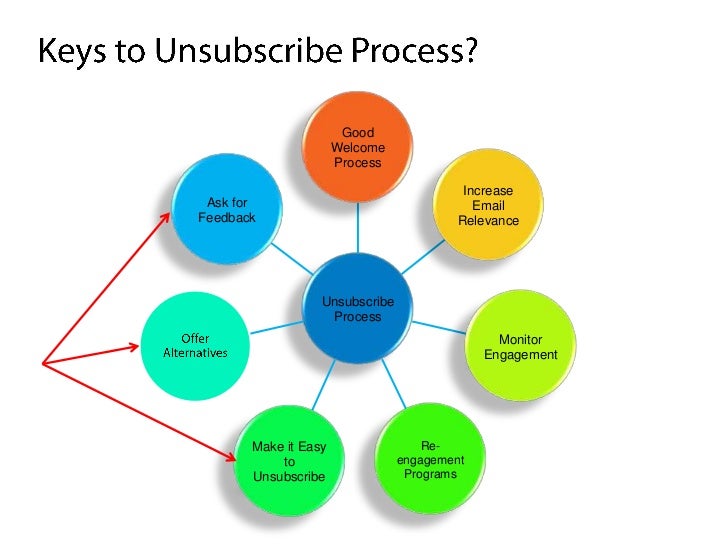 Aloha Welcome Email & Unsubscribe Best Practices