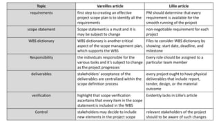 Scope Management | PPTX