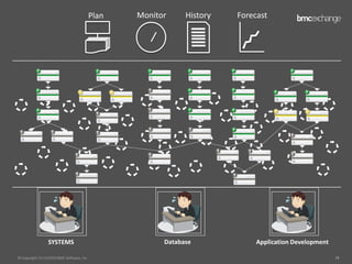 Be Ready. Automate: Alon Lebenthal, BMC Software | PDF | Operating ...