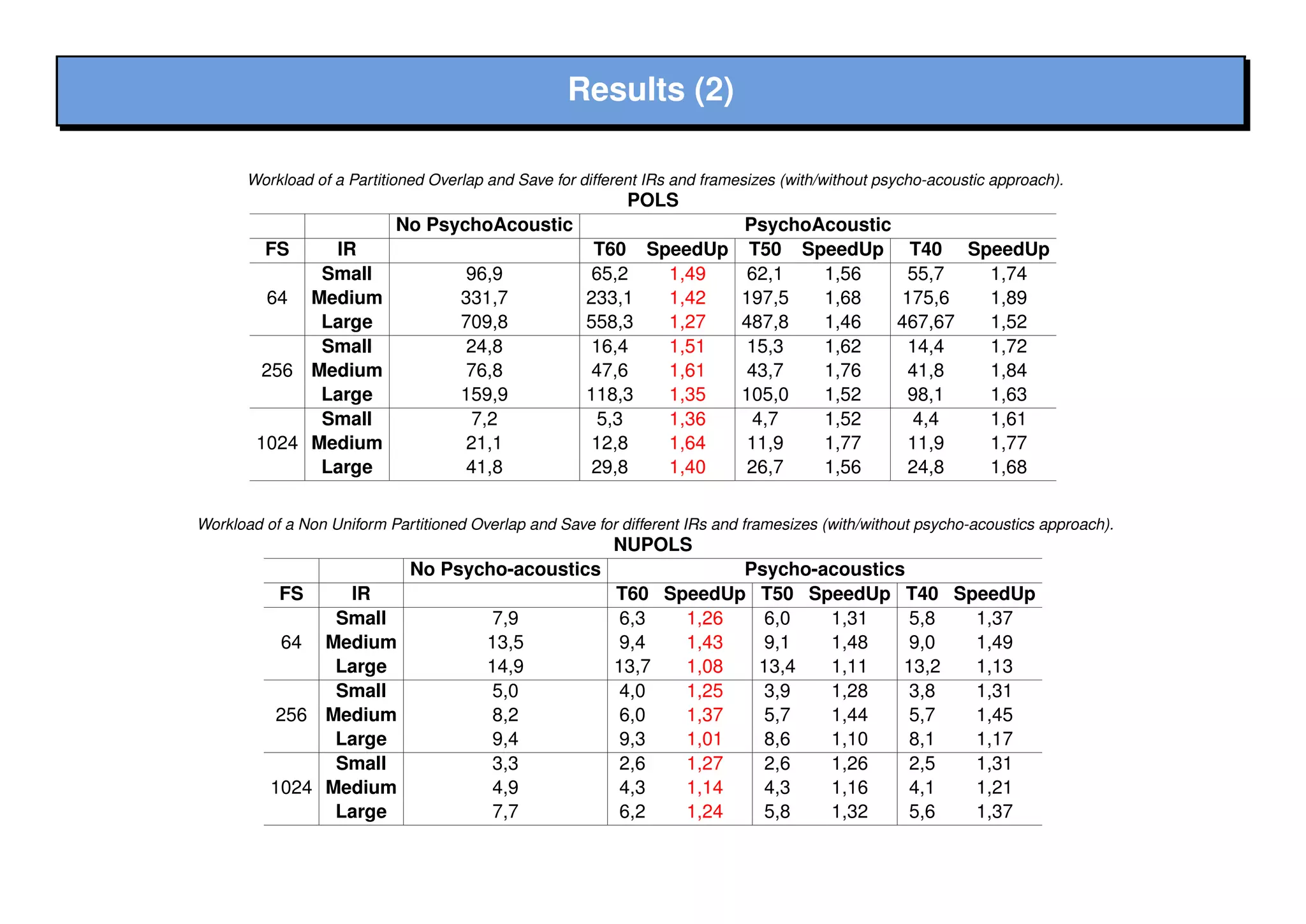 A Low Latency Implementation Of A Non Uniform Partitioned Overlap And Save Algorithm For Real