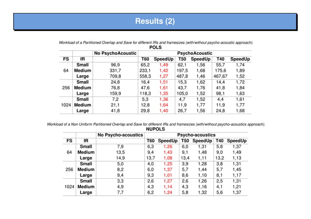 A Low Latency Implementation Of A Non Uniform Partitioned Overlap And Save Algorithm For Real
