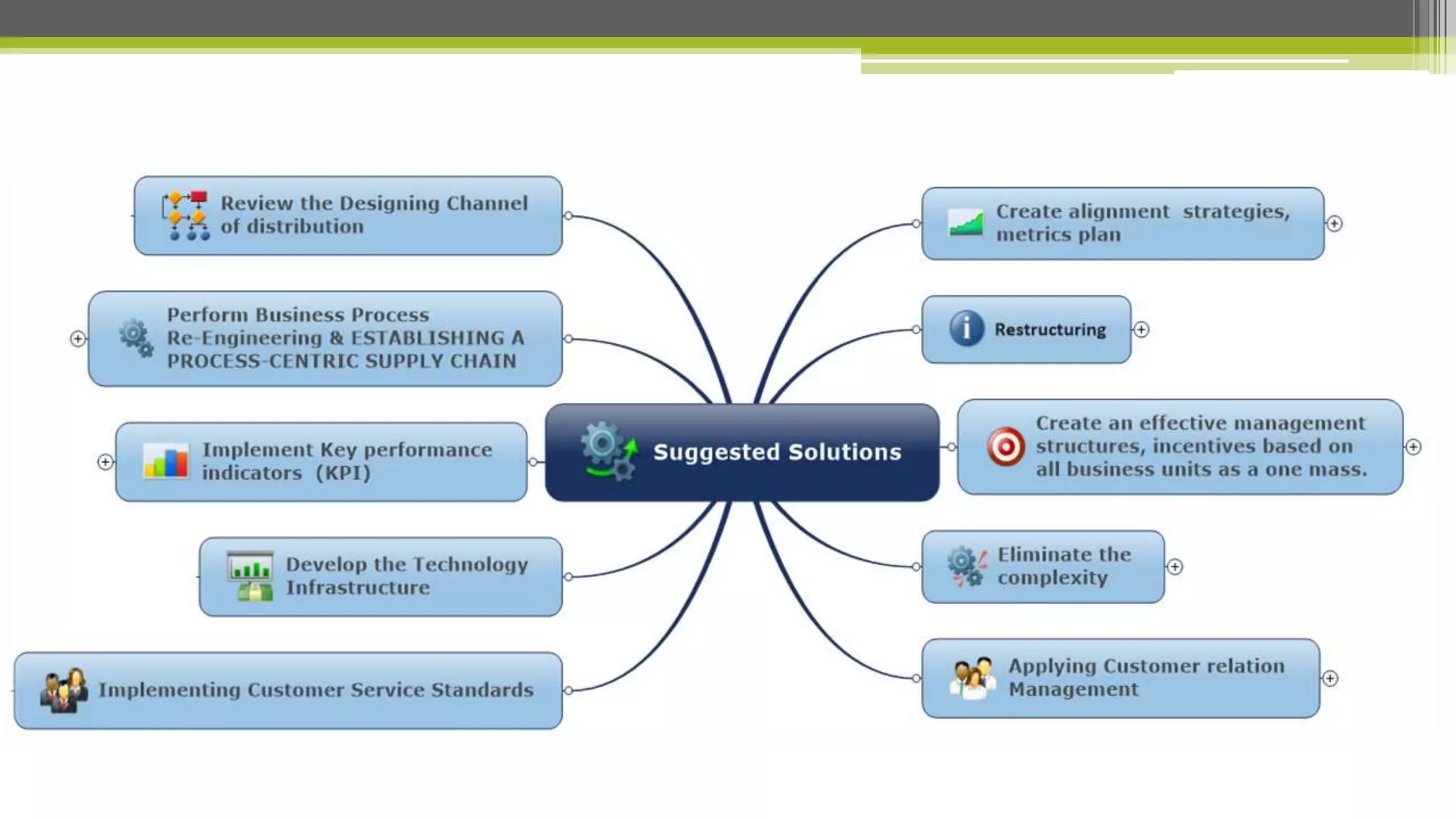 Customer-Focused and Process-Centric Supply Chain in Oil & Gas Industry ...