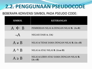Algoritma pemrogmraman | PPTX | Programming Languages | Computing