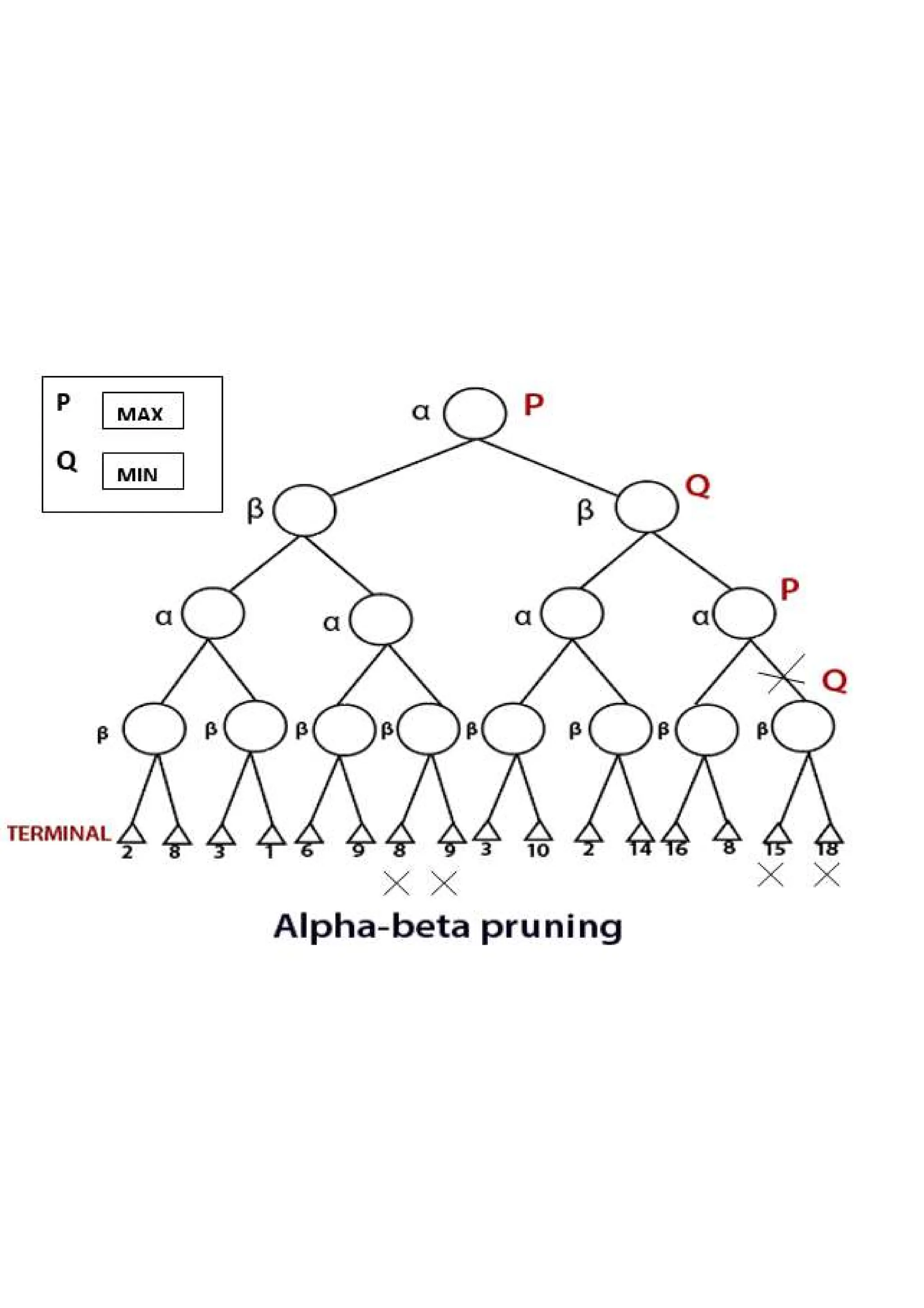 Alpha Beta Pruning in Artificial Intelligence | PDF