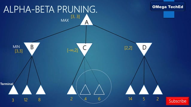 Alpha beta pruning