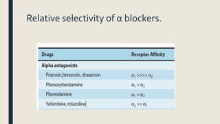 Alpha adrenergic blockers | PPTX