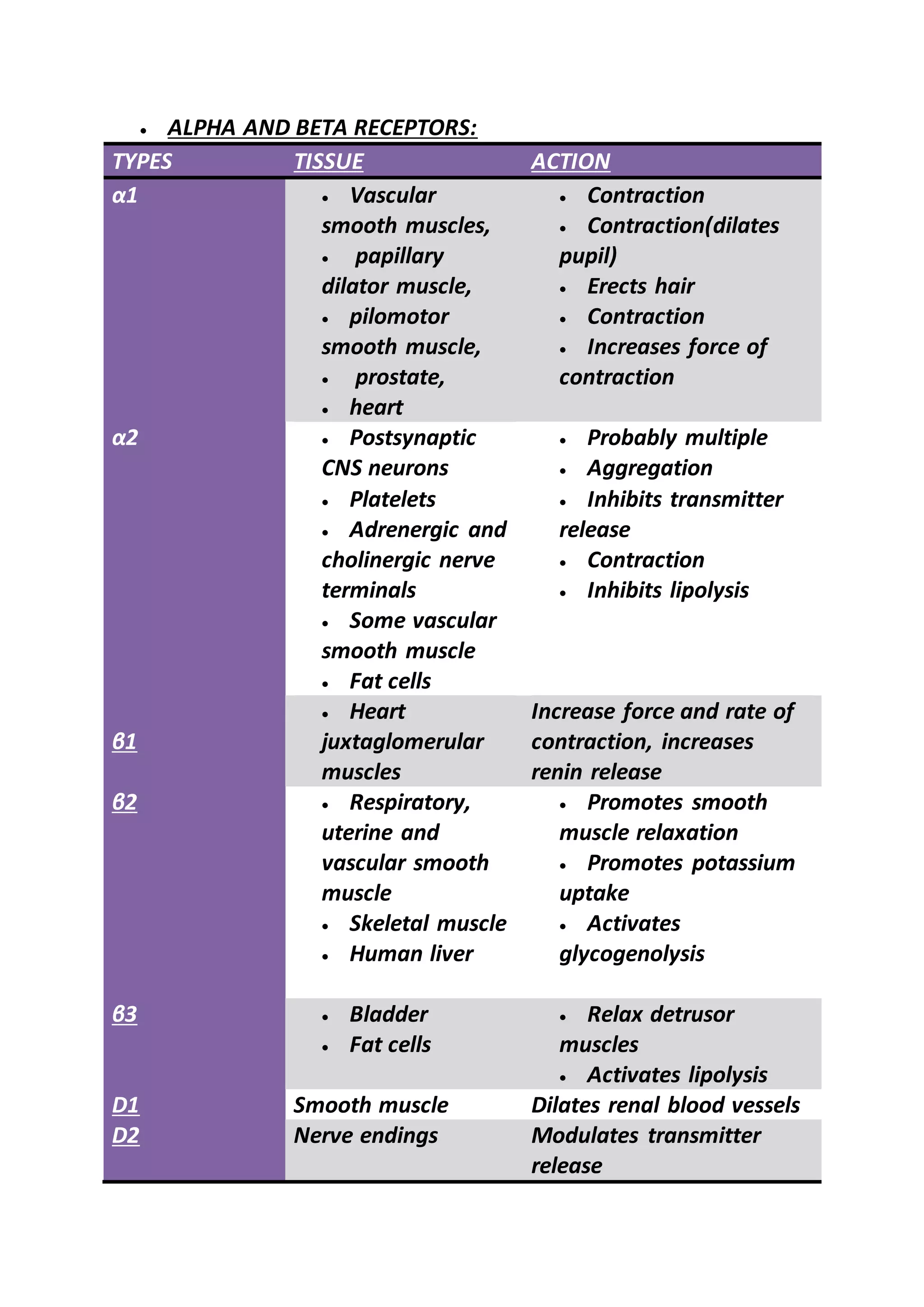 ALPHA AND BETA RECEPTORS (Autosaved).docx | Endocrine and Metabolic Diseases | Diseases and ...