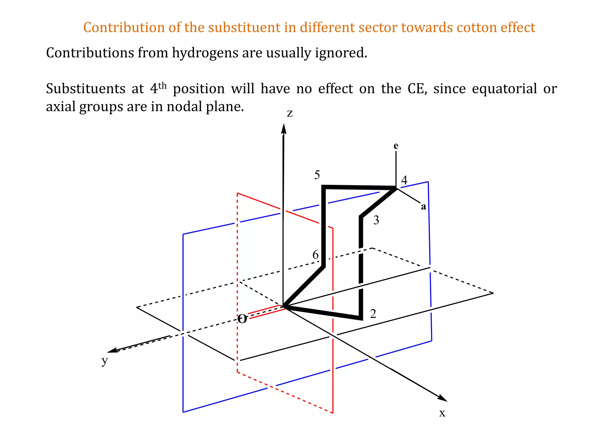 Alpha axial haloketone rule and octant rule | PPTX