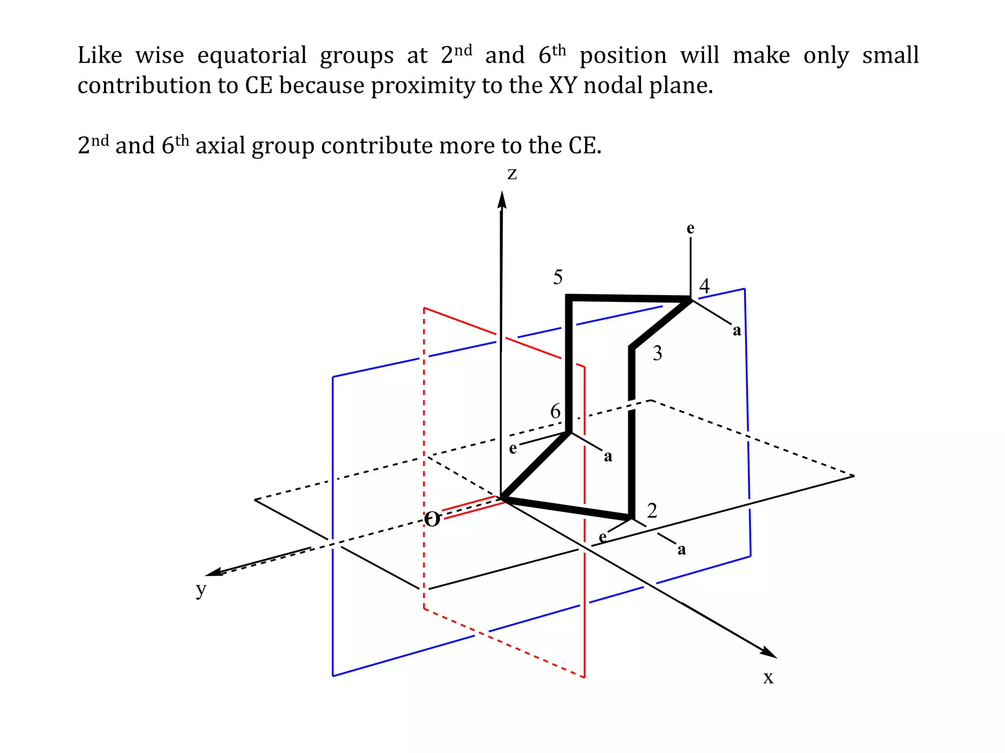 Alpha axial haloketone rule and octant rule | PPTX