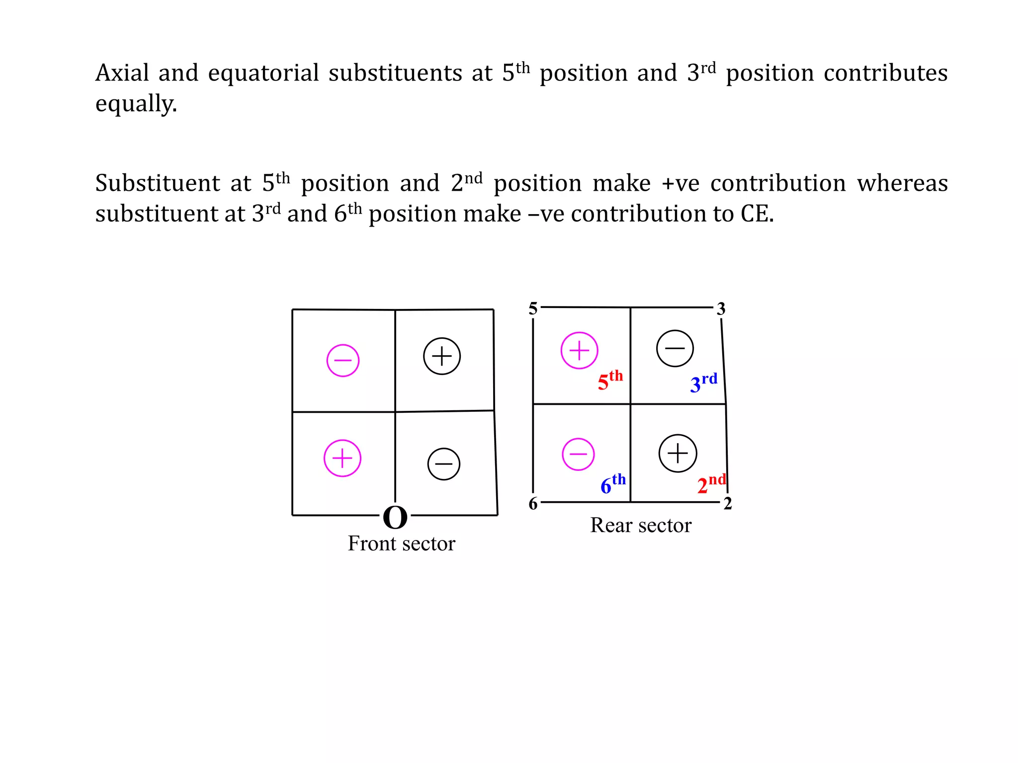 Alpha axial haloketone rule and octant rule | PPTX