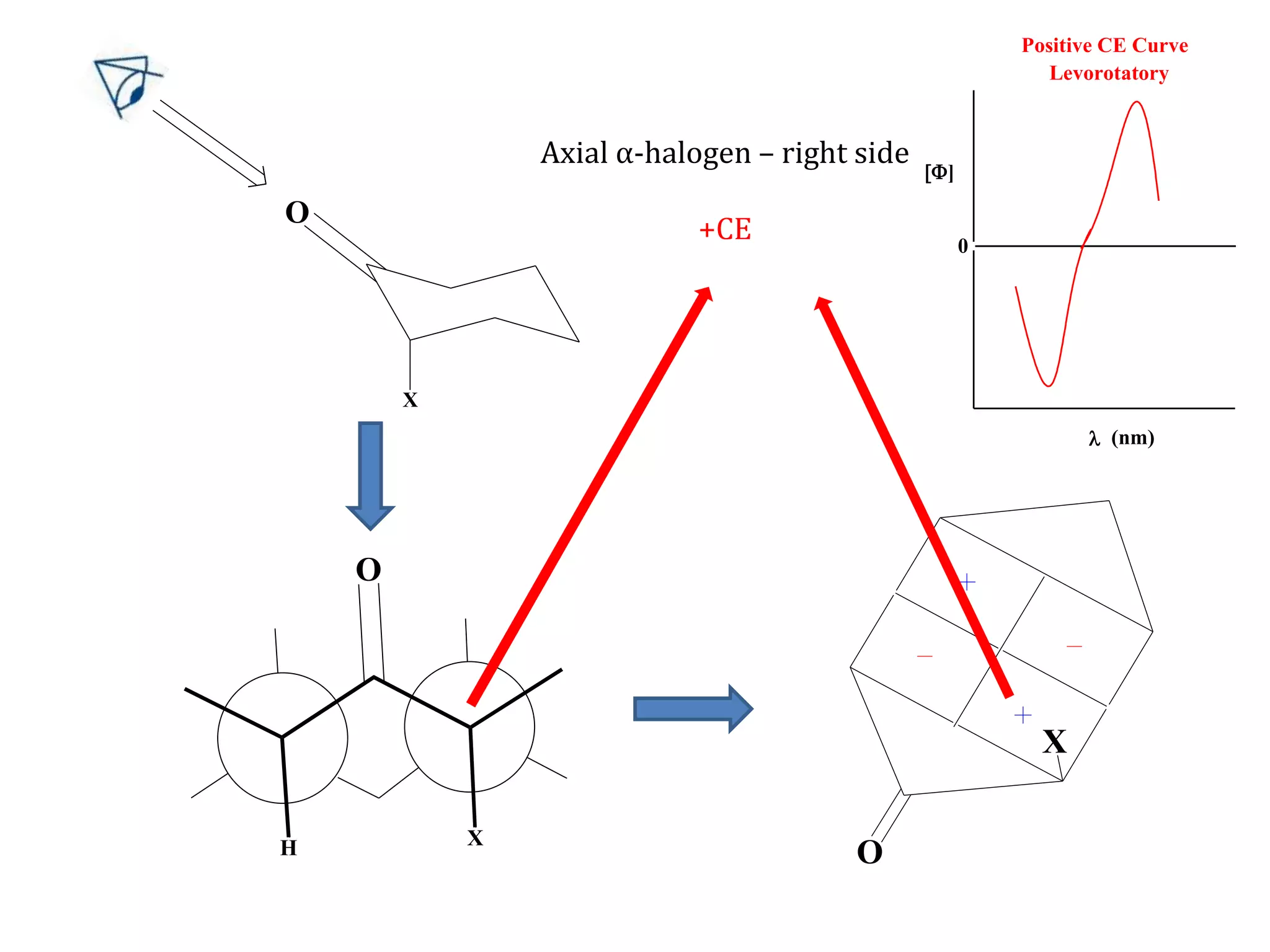 Alpha axial haloketone rule and octant rule | PPTX