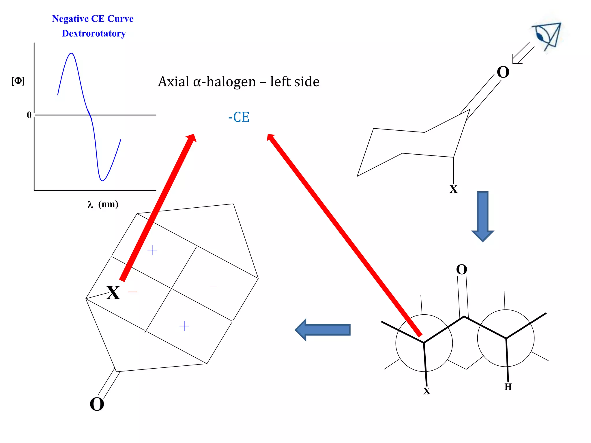 Alpha axial haloketone rule and octant rule | PPTX