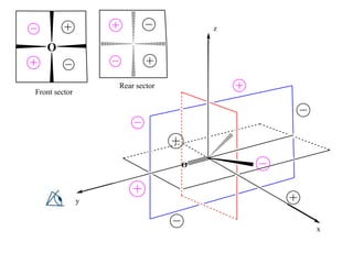 Alpha axial haloketone rule and octant rule | PPTX