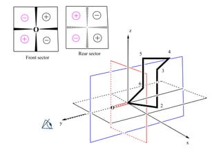 Alpha axial haloketone rule and octant rule | PPTX