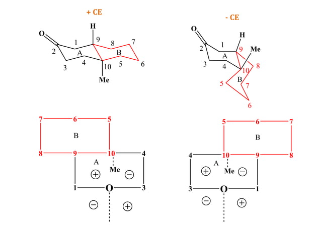 Alpha axial haloketone rule and octant rule | PPTX