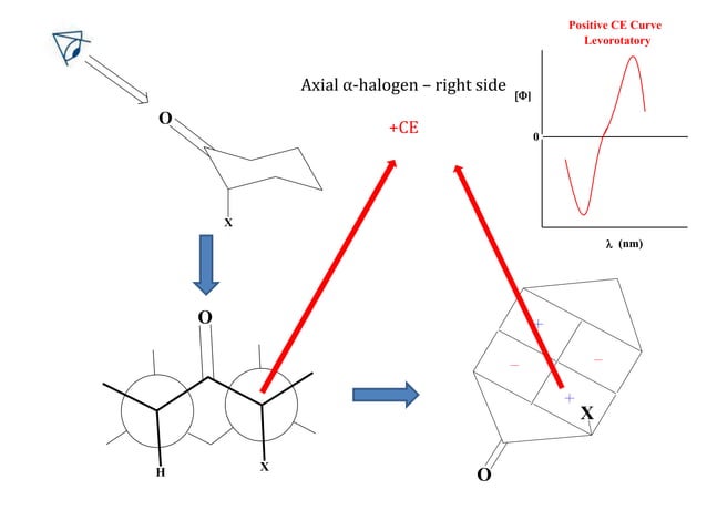 Alpha axial haloketone rule and octant rule | PPTX