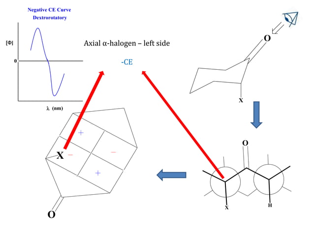 Alpha axial haloketone rule and octant rule | PPTX