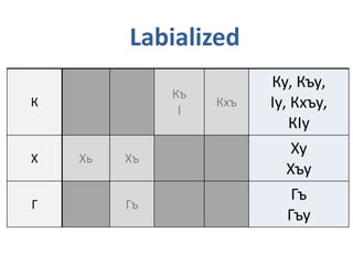 Kabardian Alphabet | PPT
